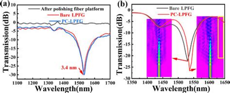Spectra Comparison Before And After Coating Pmma In A Experiment