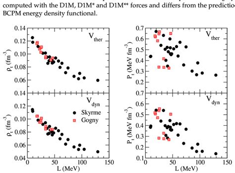 Transition Density Left Panels And Transition Pressure Right Panels