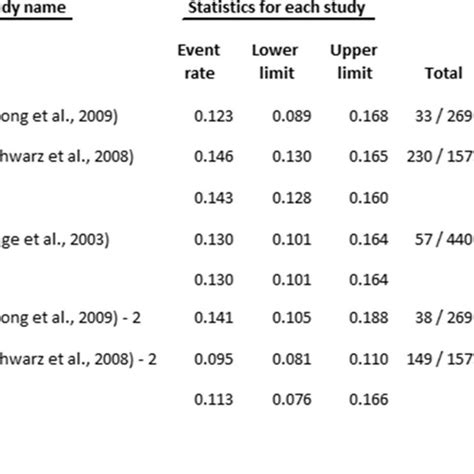 The Meta Analysis Of The Rate Of Selenium Consumption In Patients With