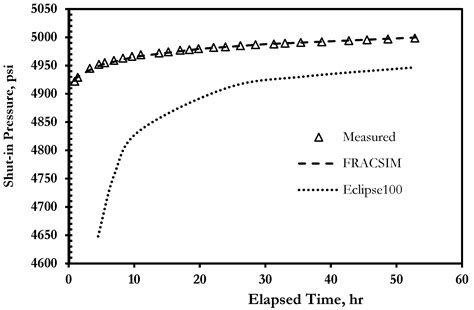 A Coupled Poro Elastic Fluid Flow Simulator For Naturally Fractured