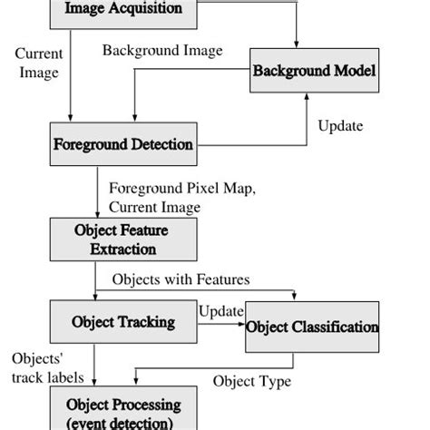 Object Detection Overview Download Scientific Diagram