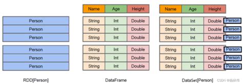 Spark Csdn
