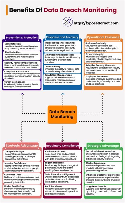 Xposedornot On Linkedin Benefits Of Data Breach Monitoring 1