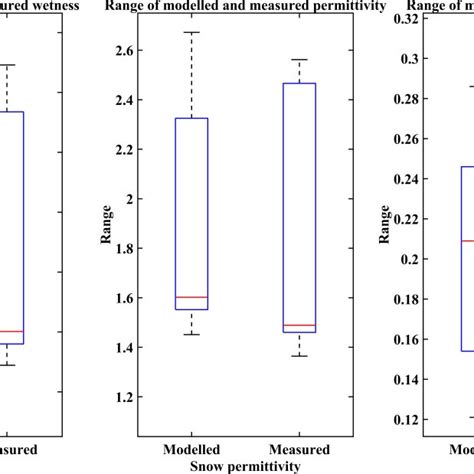 Boxplot Of Estimated Snow Geophysical Parameters And In Situ