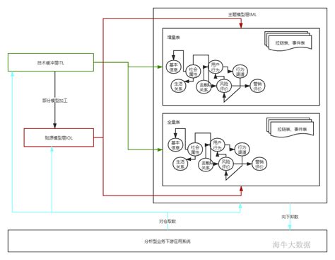 数据仓库分层及模型设计 共性加工层设计开发 csdn博客
