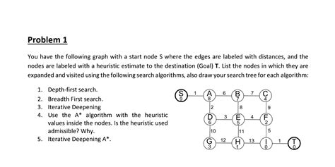 Solved You Have The Following Graph With A Start Node S Chegg