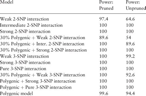 Power Of Logic Regression Based On Randomization Tests Download