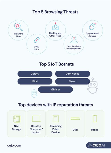 Top Iot Security Threats Iot Chronicle June Cujo Ai