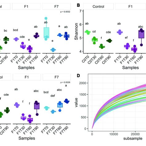 A Chao1 Index B Shannon Index C Gini Simpson Index 1 λ And Download Scientific