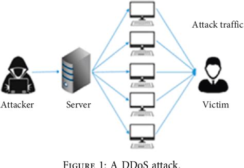 Figure 1 From An Efficient Method For Online Detection Of Drdos Attacks On Udp Based Services In