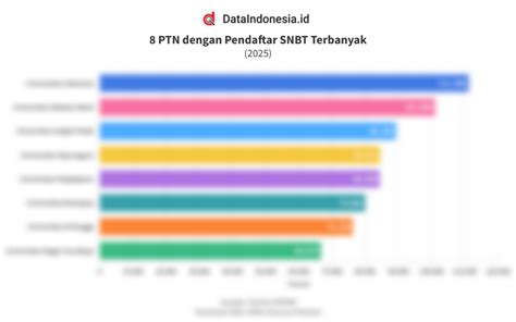 Daftar Ptn Dengan Pendaftar Snbt Terbanyak Pada 2025 Dataindonesiaid