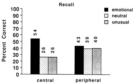 Percentages Of Subjects In Experiment 3 Who Correctly Recalled The