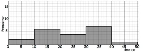 Lesson Histograms With Equal Bar Width Higher Ks4 Maths Oak National Academy