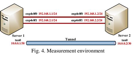 The Layered Architecture Of Mpt Gre Iii Measurement Environment We