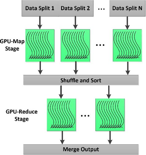 illustration of the proposed gpu based mapreduce computation flow