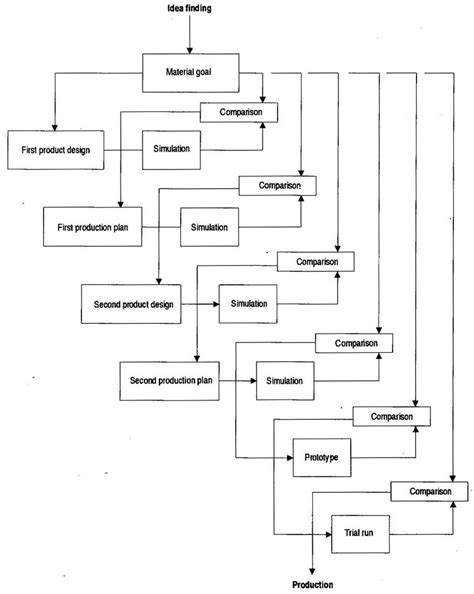 2c technical development as an iterative process p 20 download