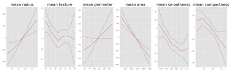 Pygam Tutorial Getting Started With Generalized Additive Models In Python Jpoberhauser Ml Notes