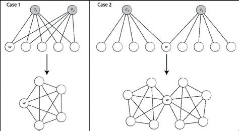 Visualization Of The Bipartite Graph And The One Mode Projection Of The Download Scientific