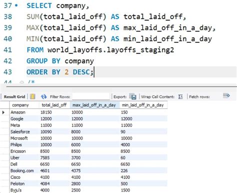 Muhammad Kamran Khan On Linkedin Sql Dataanalysis Eda Layoffs Datascience Economics