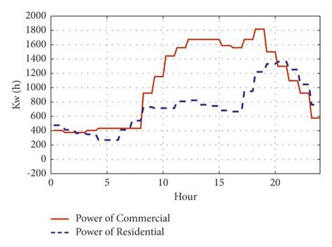 Optimal Scheduling Strategy For Regional Microgrid Considering Large‐scale Access Of Electric