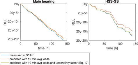 Measured And Predicted Bearing Rul With The Best Performing Regression Download Scientific