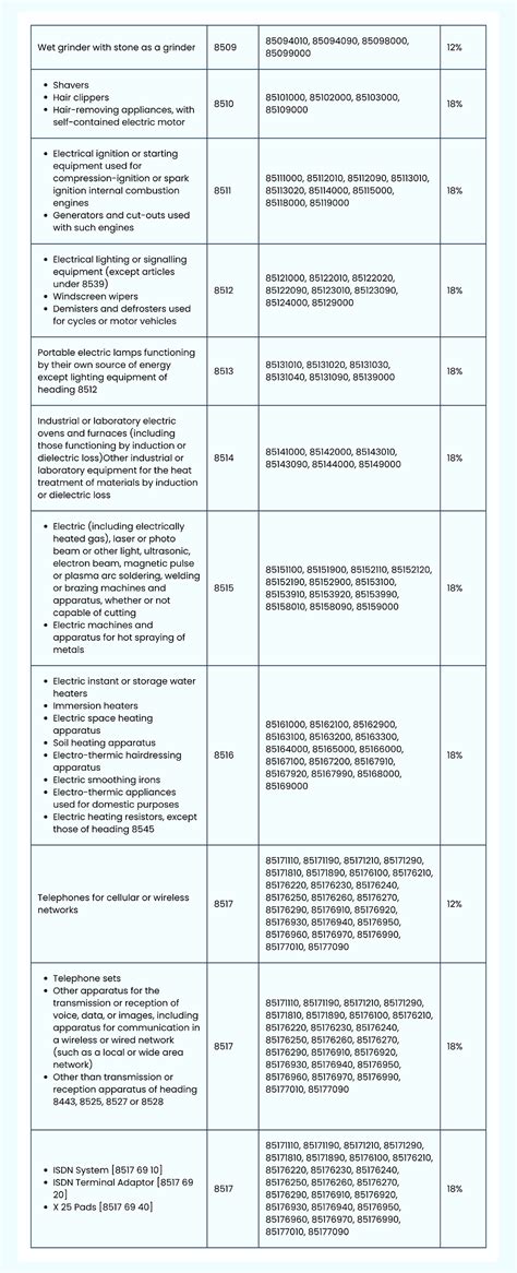 HSN Code For Electrical Items Comprehensive Guide To Classification And GST Rates