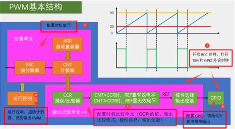 stm TIM输出比较OC PWM NevMore 博客园 stm TIM输出比较OC PWM NevMore 博客园