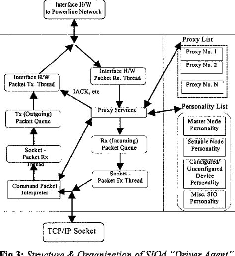 Figure 1 From A Three Tier Tcpip Gateway Architecture To Link Home
