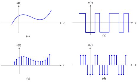 Rf통신신호처리 신호의 분류 네이버 블로그