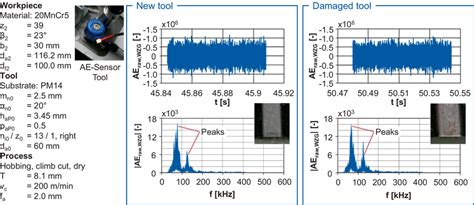 analysis of the signals of the acoustic emission sensor in the time and