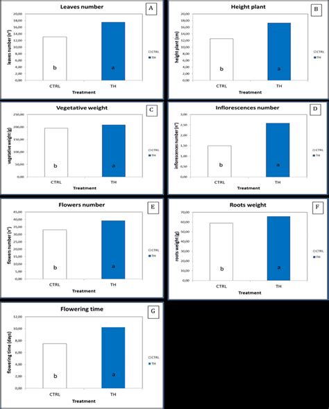 Effect Of Trichoderma Harzianum On Growth And Flowering Improvement Of Download Scientific