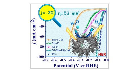 Inter Electronic Interaction Between Ni And Mo In Electrodeposited Nimop On 3d Copper Foam