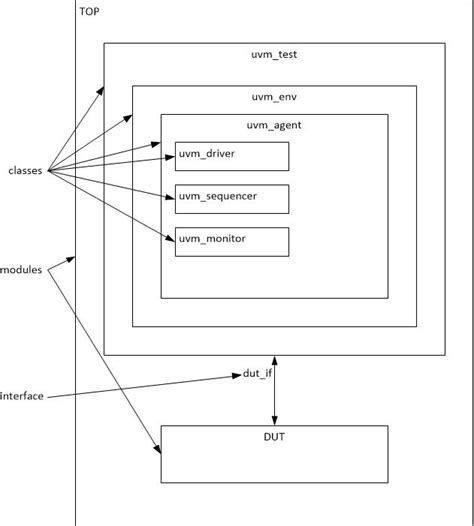 uvm tutorial how to write a vip
