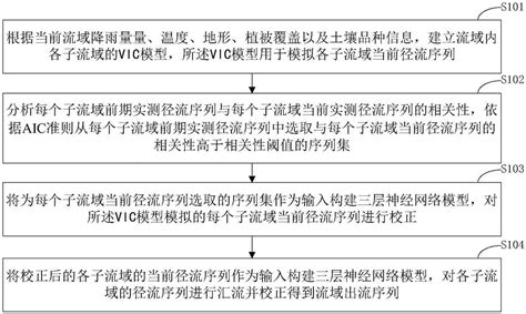 Method And System For Hydrologic Forecasting Of Coupling Neural Network And Distributed Vic