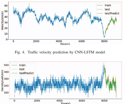 Figure 4 From Prediction Of Traffic Flow Density And Velocity Based On Kalman Filter Fusion Of