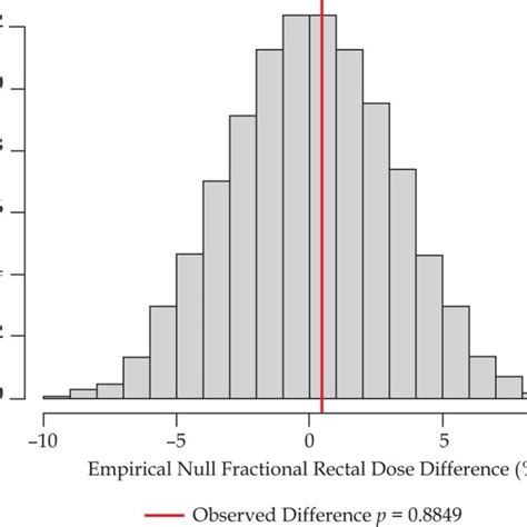 empirical null distribution of group differences versus observed sample