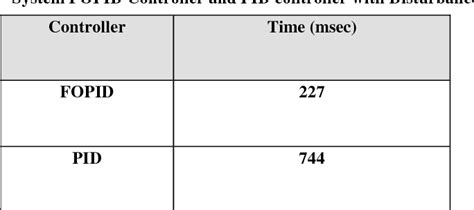 Figure 1 From Design Of Fractional Order Pid Controller Based On Hybrid Bacterial For Aging