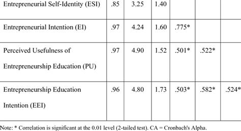 Means Standard Deviations Cronbachs Alphas And Correlations Of The