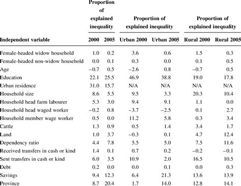 Regression Based Decomposition Of Inequality Download Table