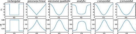 Simulated Examples Of Permittivity Profiles One Discontinuous