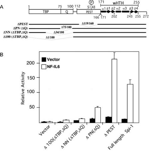NF IL6 And Spi 1 Cooperativity Is Differentially Affected By Distinct Download Scientific