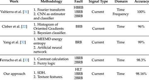 comparison with related works download scientific diagram