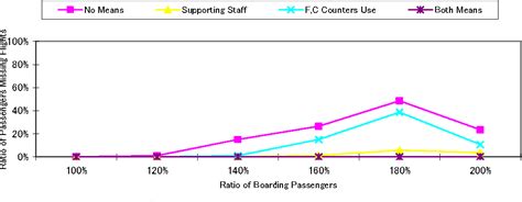 Figure 12 From Simulation Analysis Of International Departure Passenger Flows In An Airport