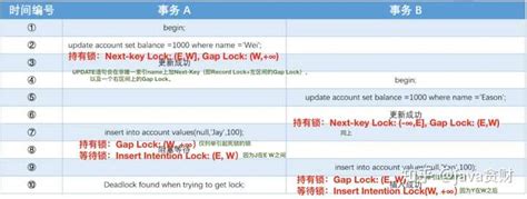 Mysql死锁问题如何排查和解决mysql 查询死锁 Csdn博客