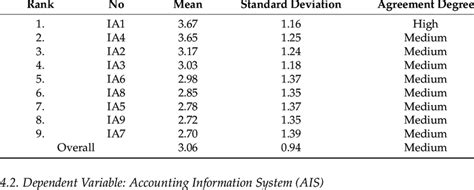 Means And Standard Deviations For Internal Auditing Ia Factor Items