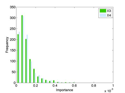 11 Importance With αk P Of Totally Irrelevant Variables X 3 And X Download Scientific