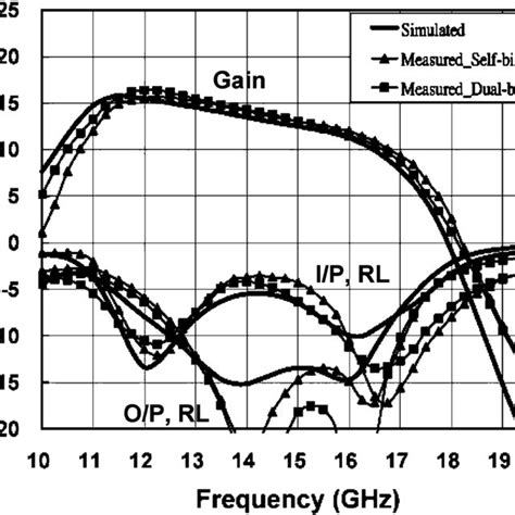 simulated and measured gain input output return loss db of the
