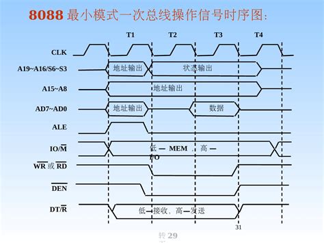 总线周期与指令周期： 指令周期总线周期