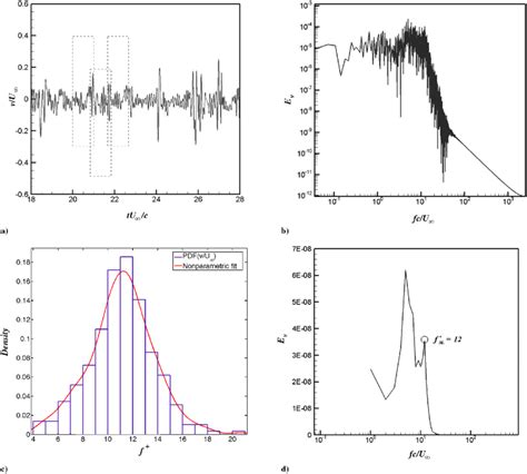 A Temporal Variation Of Cross Stream Velocity At Probe Locations X Download Scientific