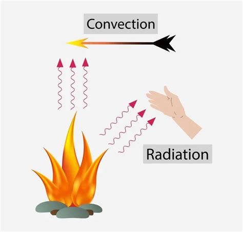 10273749 Conduction Convection Radiation Vector Images Depositphotos